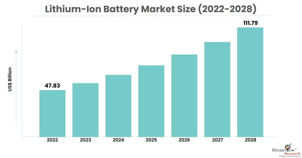 Lithium-Ion Battery Market Report - Size, Growth, Trends, and Forecasts (2028)